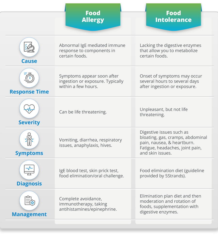 How To Read Results - Intolerances | 5Strands